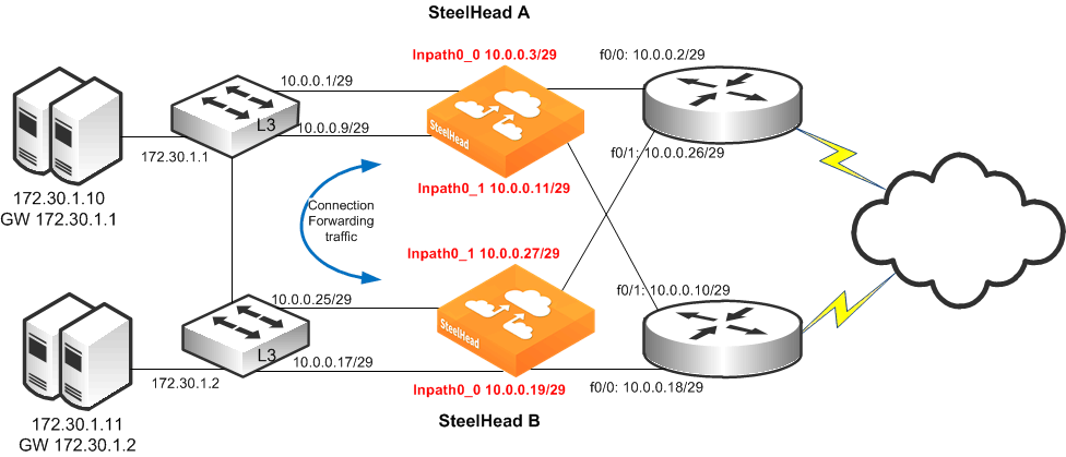 Physical in-path deployments